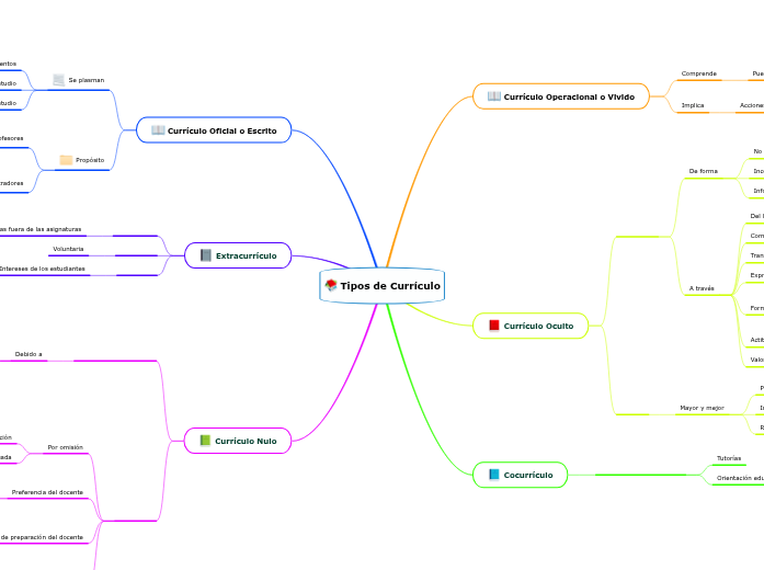 Tipos de Currículo - Mind Map